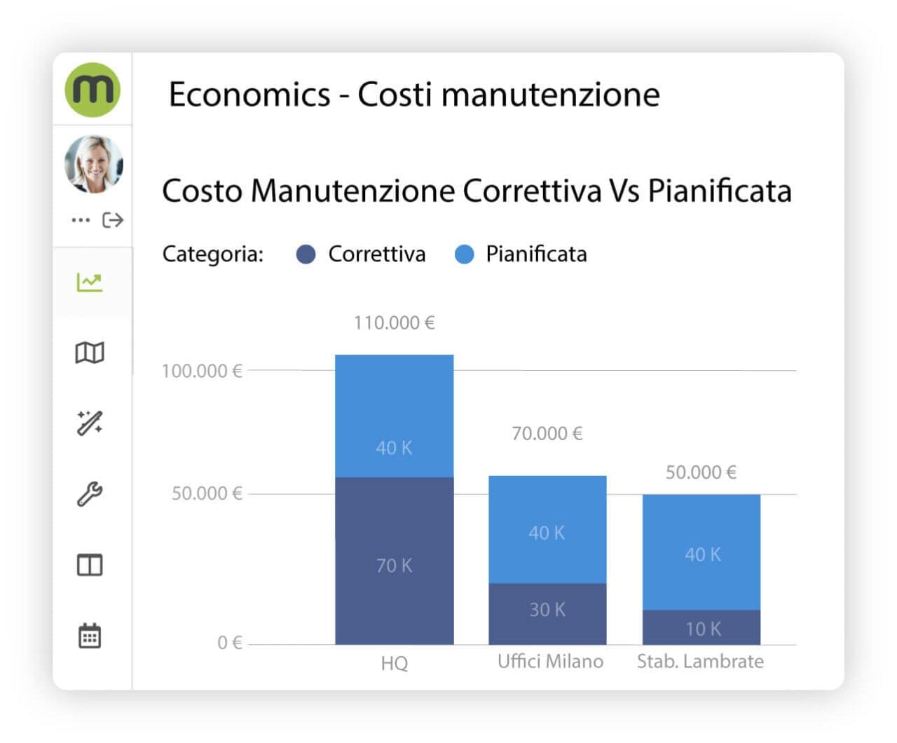 KPI Aziendali | Funzioni | Mainsim CMMS