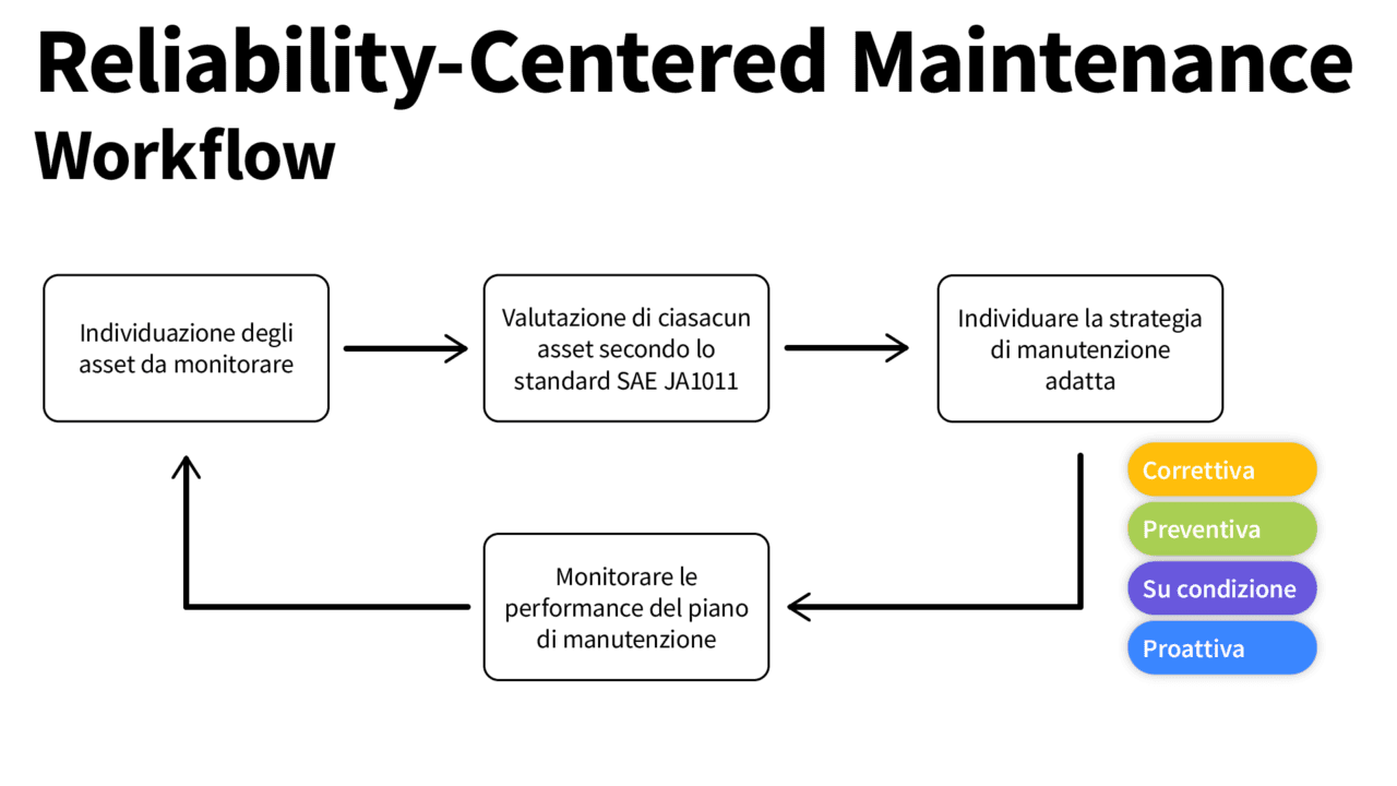 Reliability Centered Maintenance (RCM): La Guida Completa