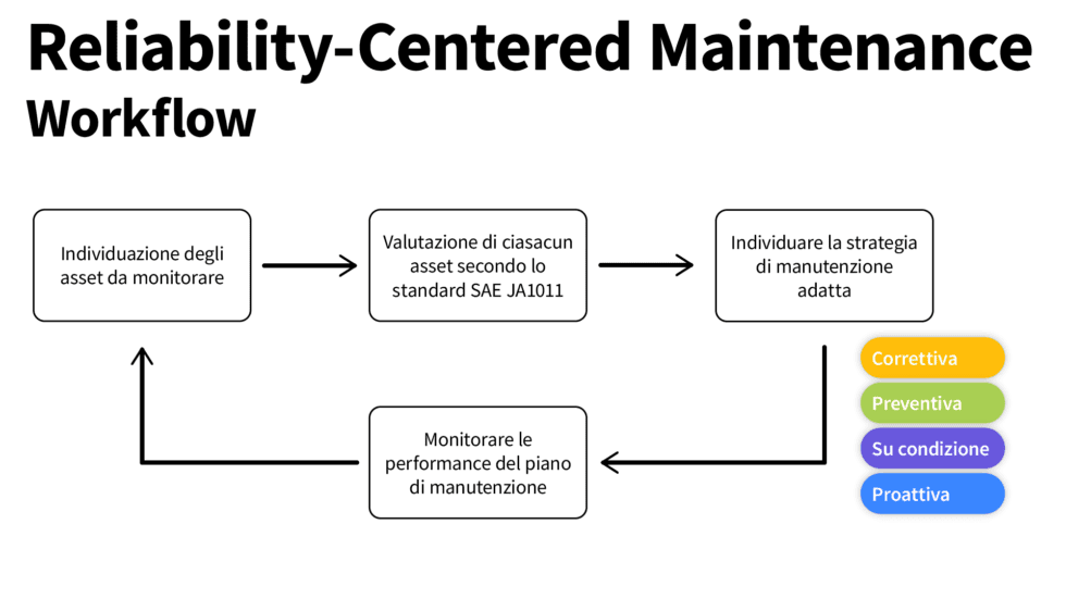 Reliability Centered Maintenance (RCM): La Guida Completa