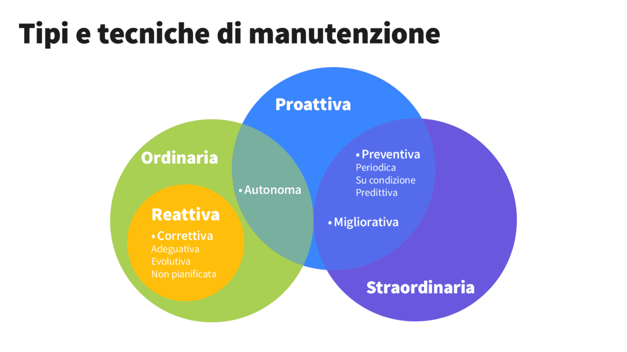 Tipi di manutenzione | Mainsim CMMS Academy Tipi di manutenzione | Mainsim CMMS Academy
