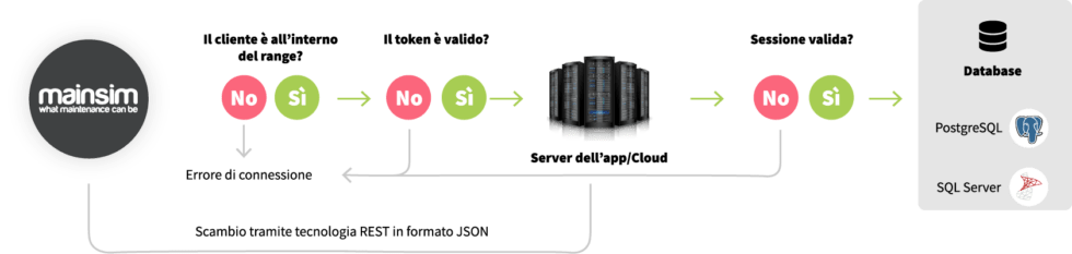 CMMS SAP: l'integrazione tra ERP e mainsim CMMS